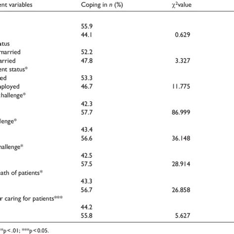 Chi Square Contingency Table Download Table