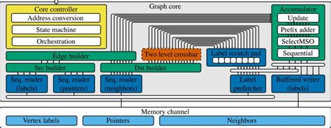 Graphscale Scalable Processing On Fpgas For Hbm And Large Graphs Acm Transactions On