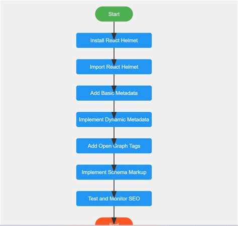 Mastering Seo With React Helmet Optimizing React Applications