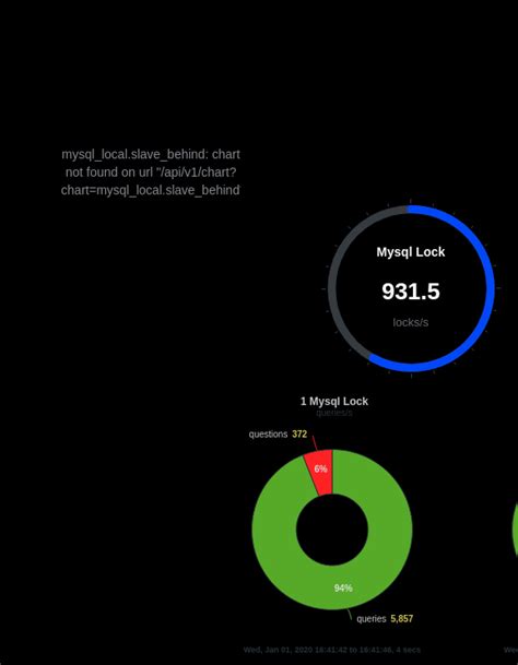 Mysqllocalslaverunning Chart Not Found · Issue 7648 · Netdata