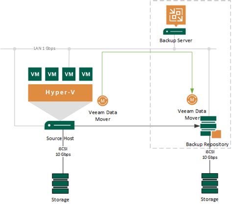 Veeam Backup And Replication Components Architecture And Topology Samuraj