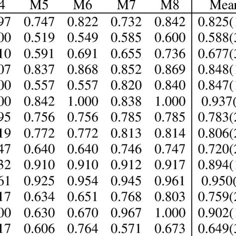 Efficiency Scores Of The Output Oriented Ccr Models Download Table