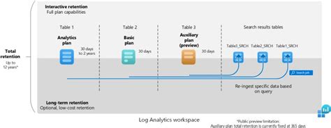Azure Daily On Linkedin Configuring Total Retention Period For Log Analytics Workspace Tables At…