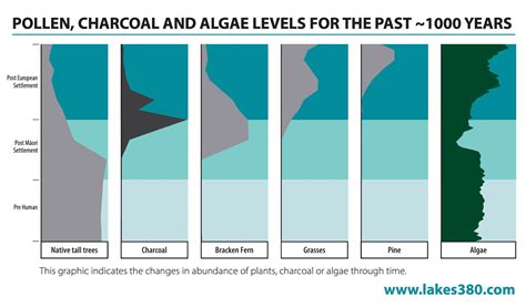 Lake Sediment Cores Exploring The Past