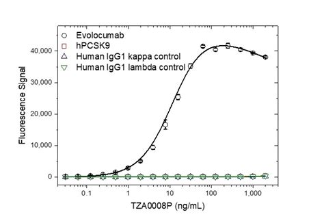 Anti Human Igd Antibody Clone Abd39958 Bio Rad