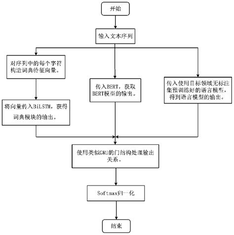 Deep Learning Based Domain Self Adaptive Chinese Word Segmentation Method Eureka Patsnap