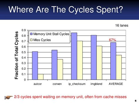 Ppt Improving Memory System Performance For Soft Vector Processors