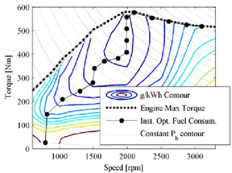 inner loop optimization at vehicle speed 15 mph torque 690 nm and