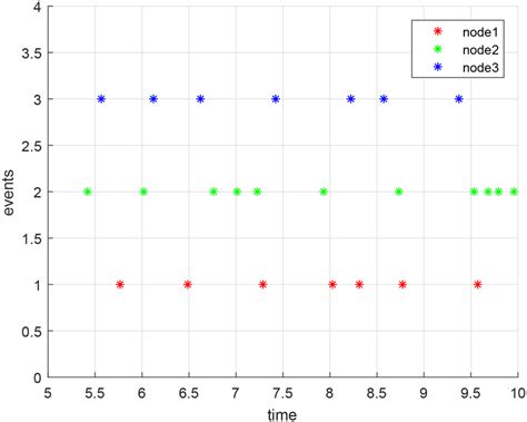 Event And Updating Times For Nodes 1 2 3 From T5s To T10s In Unique Download Scientific