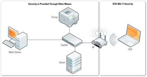 Guide To Securing Legacy Ieee 802 11 Wireless Networks Recommendations Of The National