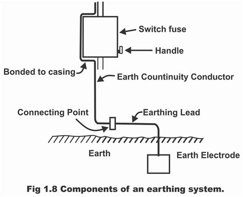 Introduction And Components Of Earthing System Electronic Clinic