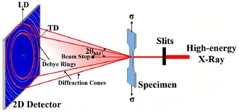 xray diffraction and diffraction methods basics