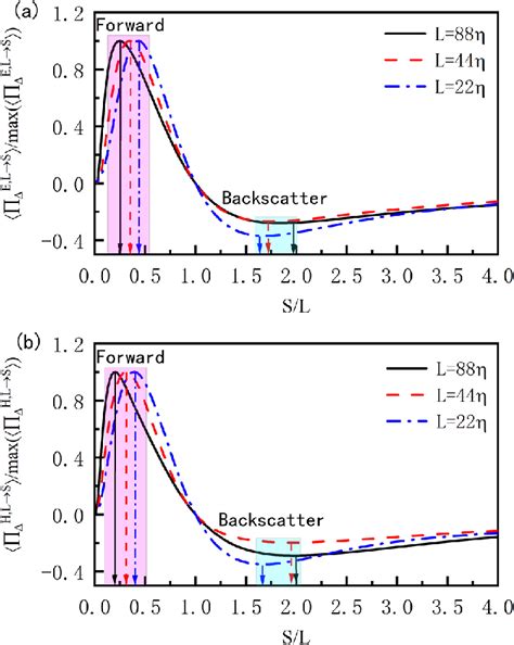 Ensemble Averages Of The Normalized Energy Transfer Function A And
