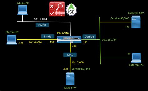 Cisco Ise Integration With Paloalto Firewall Cisco Community