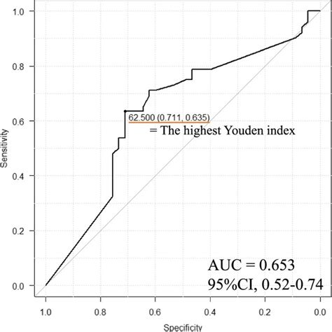 Receiver Operating Characteristic Roc Curve To Determine The Cut Off Download Scientific