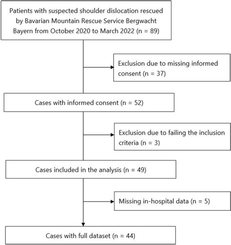 Strobe Flowchart For “shoulder Reduction On The Scene—current Practice
