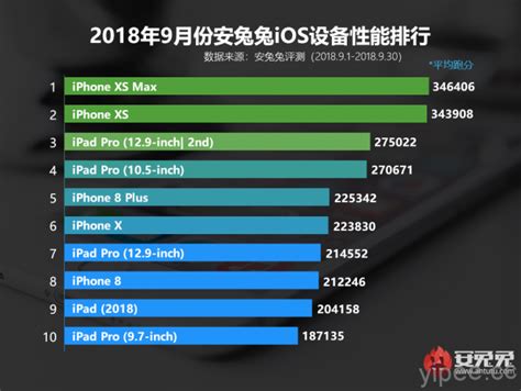 Iphone Xr 安兔兔跑分曝光，僅小輸 Iphone Xs 三嘻行動哇 Yipee