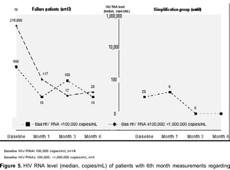 Hiv Rna Level Median Copies Ml Of Patients With 6th Month Download Scientific Diagram