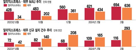 C커머스발 유통전쟁 〈1〉알·테·쉬 돌풍에 휘청이는 K커머스 전자신문