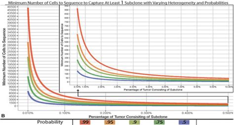 The Impact Of Heterogeneity On Single Cell Sequencing Rna Seq Blog