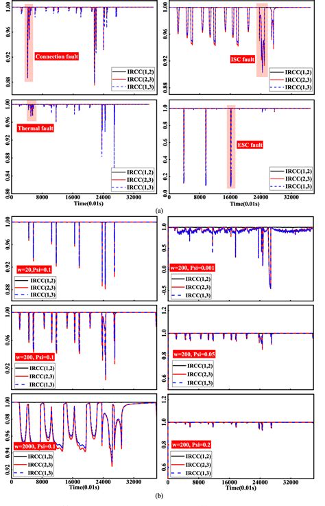 Figure 5 From Data Driven Diagnosis Of Multiple Faults In Series