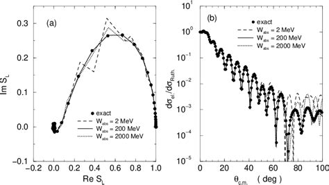 Figure 2 From Application Of An Absorbing Boundary Condition To Nuclear Breakup Reactions