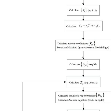 Flowchart For The Calculation Of Bubble Point Temperature Download