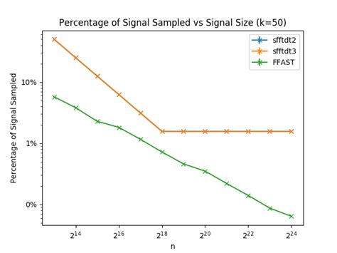 percentage of the signal sampled of algorithms using aliasing filter in