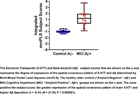 The Multi Modal Partial Least Squares Mmpls Determined Subject Scores Download Scientific