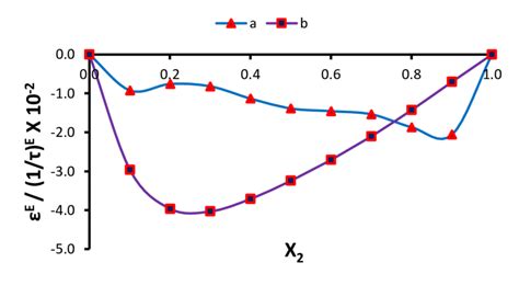 Plot Of A Excess Permittivity B Excess Inverse Relaxation Time