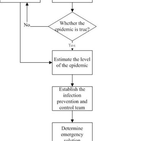 Emergency Response Process For An Epidemic Download Scientific Diagram