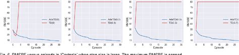 Figure 6 From Adaptive Temporal Difference Learning With Linear