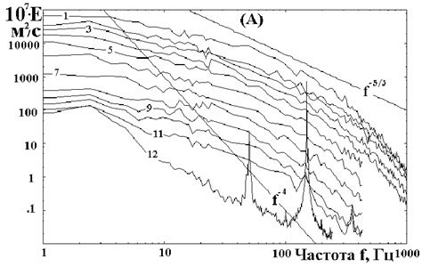 Energetic Spectra Of Velocity Pulsations In Logarithmic Coordinates A Download Scientific