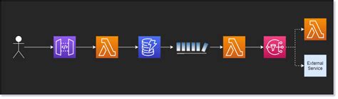 Solutions Architect Tips The Types Of Architecture Diagrams Ready Set Cloud