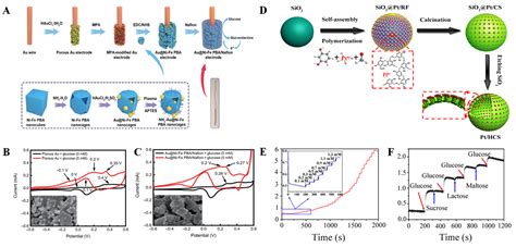 Research Progress On Biomimetic Nanomaterials For Electrochemical Glucose Sensors