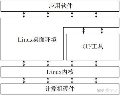 Linux系统结构 知乎