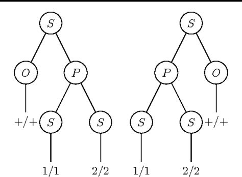 Figure 1 From Inference Of Inversion Transduction Grammars Semantic Scholar