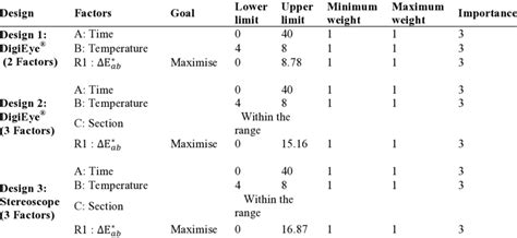 Conditions Of Experimental Design Optimisation For The Three Download Scientific Diagram
