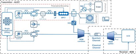 Schematic Diagram Of The Polarisation‐encoding Qkd System The