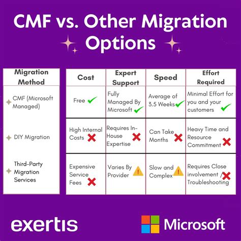azuremigration cloudresellers microsoftazure cloudcomputing cmf