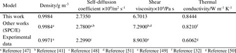 Comparison Of Calculated Density Self Diffusion Coefficient Shear Download Scientific Diagram