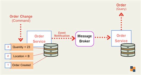 Cqrs และ Event Sourcing Coding Gun