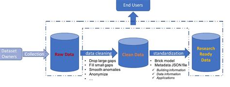 Diagram Of The Dataset Curation Workflow