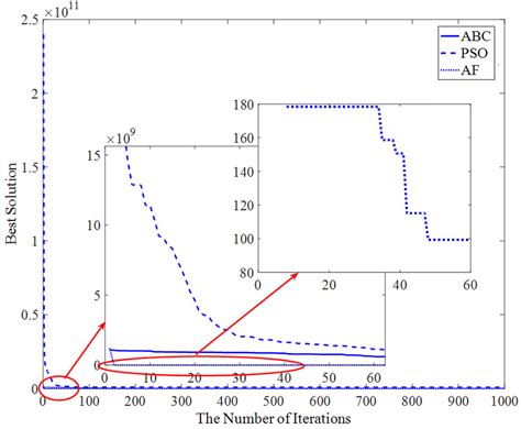 The Convergence Curve Of The Three Algorithms For Rosenbrock Function