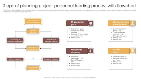 Flowchart Planning Process