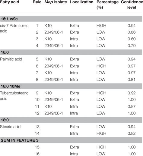 Rules Generated By The Neurofuzzy Logic Model Download Table