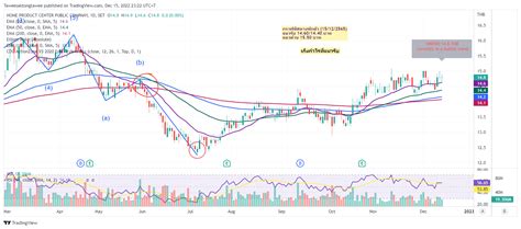 Set Hmpro Chart Image By Taweesaktongtawee — Tradingview