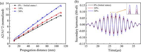 A Relative Acoustic Nonlinearity Parameter A2a1² As A Function Of The Download Scientific
