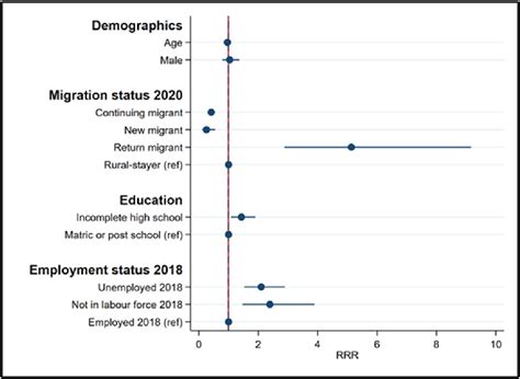 Coefficient Plot Of Multinomial Regression Analysis Relative Risk Of