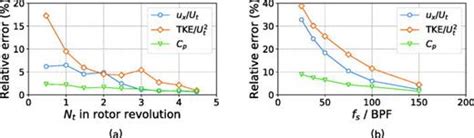 Spectral Proper Orthogonal Decomposition Of Compressor Tip Leakage Flow Physics Of Fluids